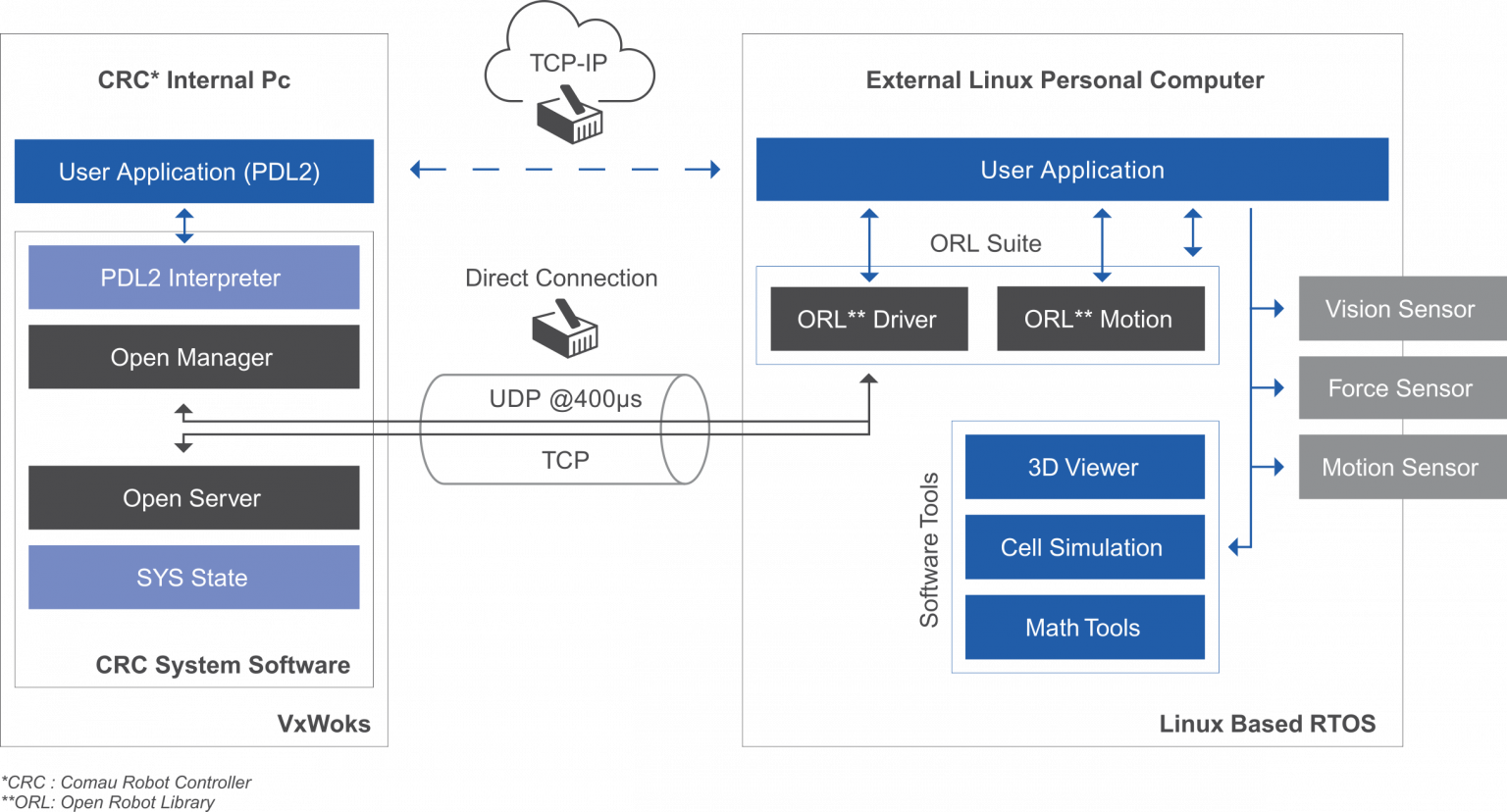 Discover Comau's Open Controller Software - Comau