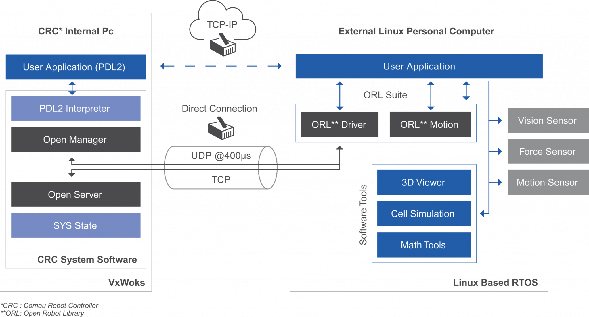 Discover Comau's Open Controller Software - Comau